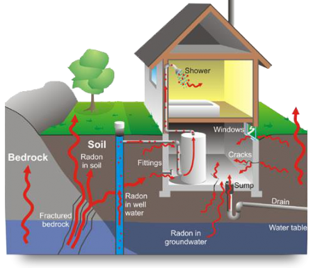 FAQ about Radon - Radon Atlantic Environmental Technologies Ltd.